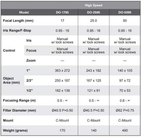 High-Speed Camera Lenses | Enhance Your Video Quality